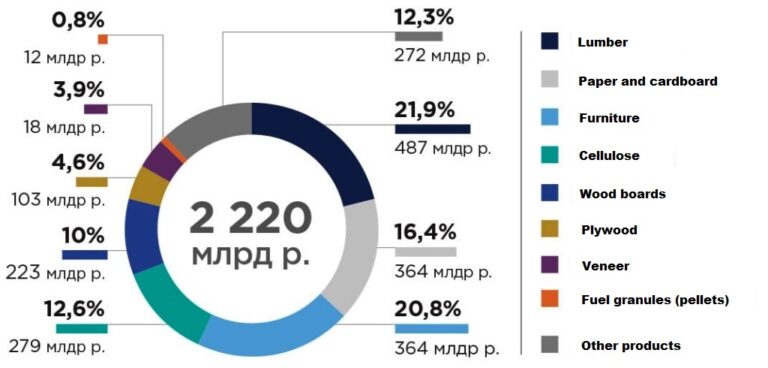 Forestry industry in Russia and development trends in 2024 - Russian ...
